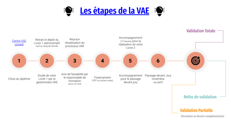 Validation des Acquis de l'Expérience (VAE) - Service formation continue